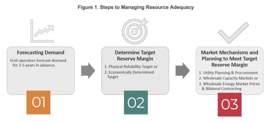 Approaches to Resource Adequacy and How They Impact Energy Customers - CEBA
